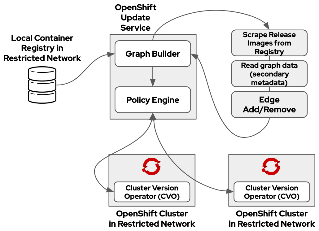 OpenShift Update Service: Update Manager for Your Cluster
